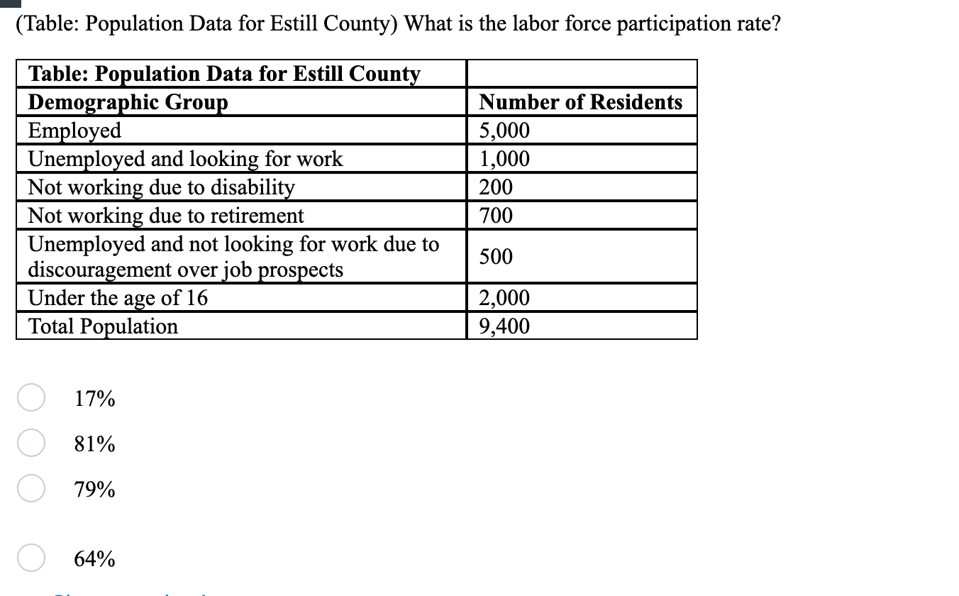 Solved (Table: Population Data for Estill County) ﻿What is | Chegg.com