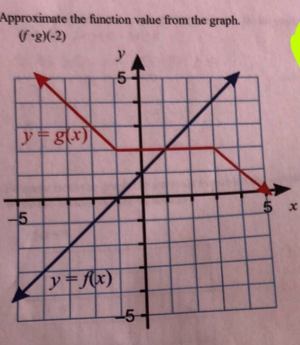 Solved Approximate the function value from the graph. 5 5 | Chegg.com