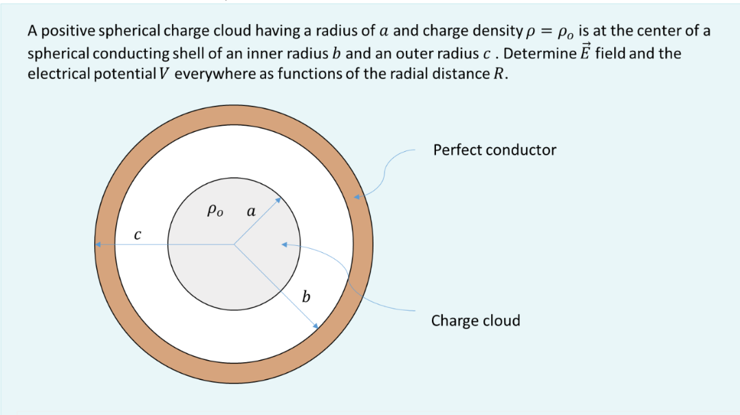 Solved A positive spherical charge cloud having a radius of | Chegg.com