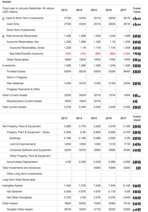 Exemplary Kellogg Financial Statements What Is Trial Balance Used For
