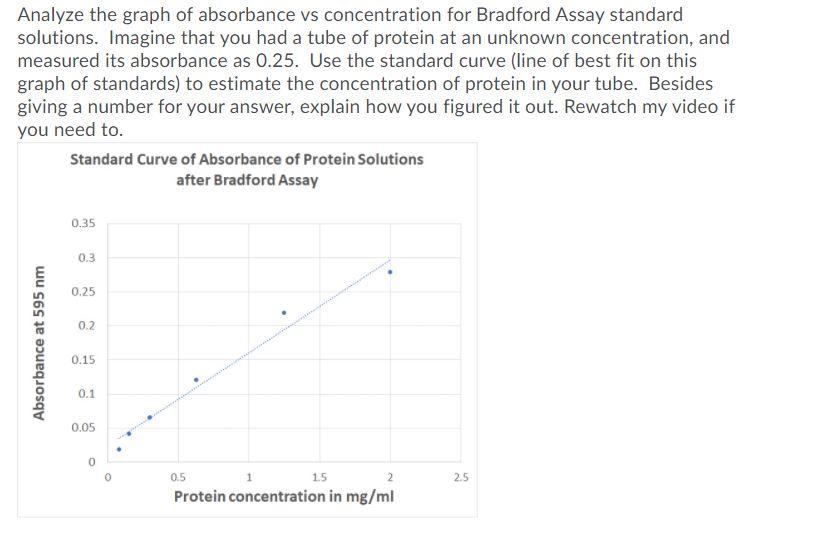 Solved Analyze the graph of absorbance vs concentration for | Chegg.com