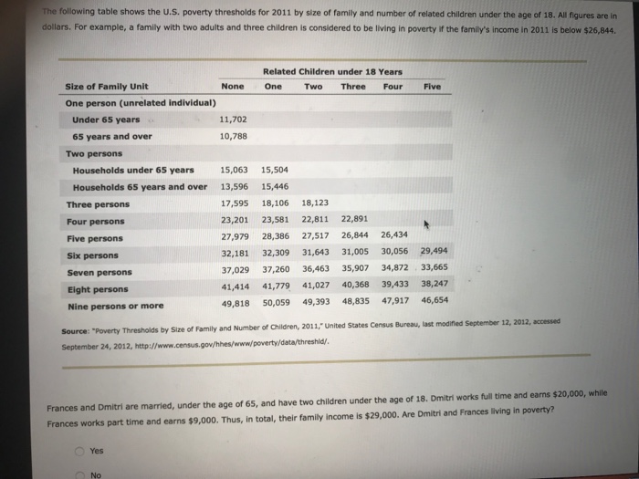 Solved The following table shows the U.S. poverty thresholds | Chegg.com