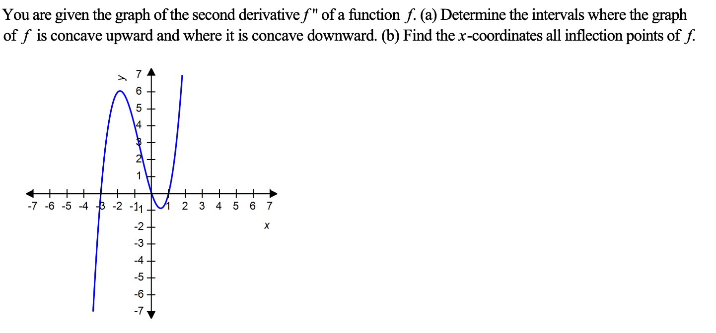 Solved You are given the graph of the second derivative f′′ | Chegg.com