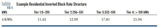 table Example Residential Inverted Block Rate | Chegg.com
