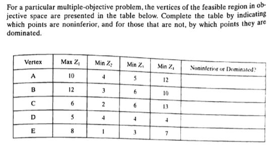 Solved For a particular multiple-objective problem, the | Chegg.com