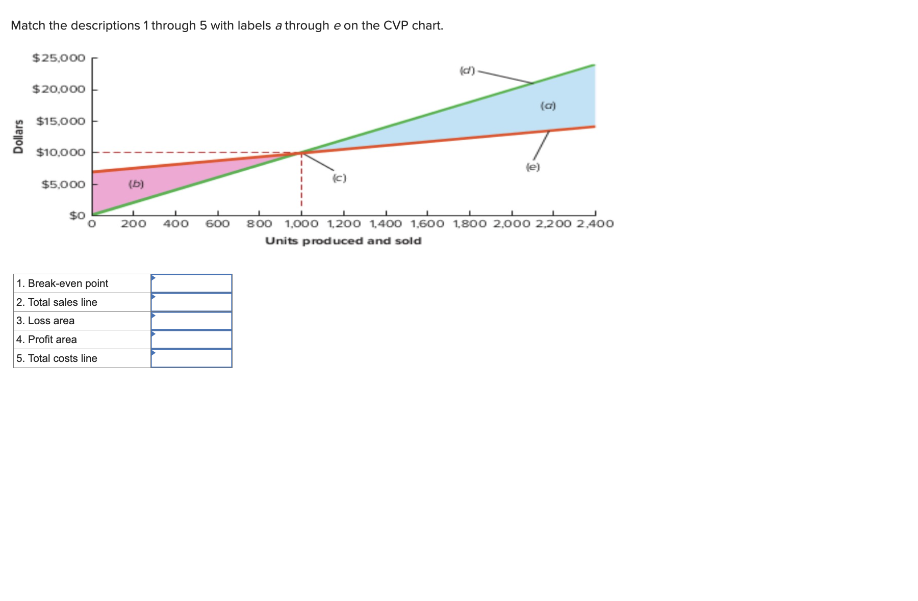 Solved Match the descriptions 1 through 5 with labels a | Chegg.com