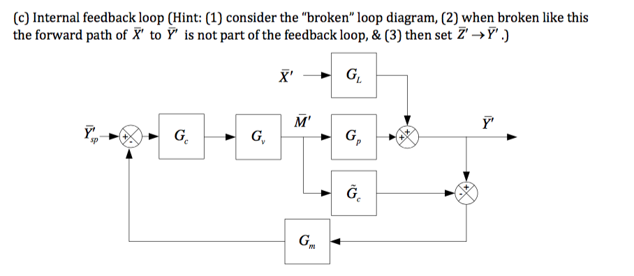 Solved (c) Internal feedback loop (Hint: (1) consider the | Chegg.com