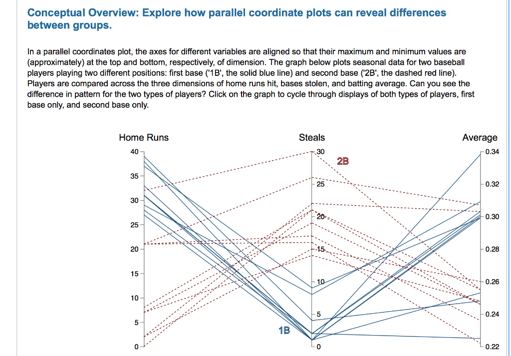 Solved Conceptual Overview: Explore how parallel coordinate | Chegg.com