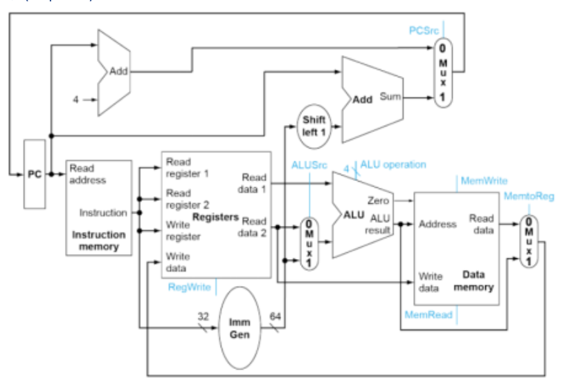 Solved Fill in the table below with the control signals | Chegg.com