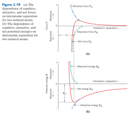 Solved Attractive force PA Figure 2.10 (a) The dependence of | Chegg.com