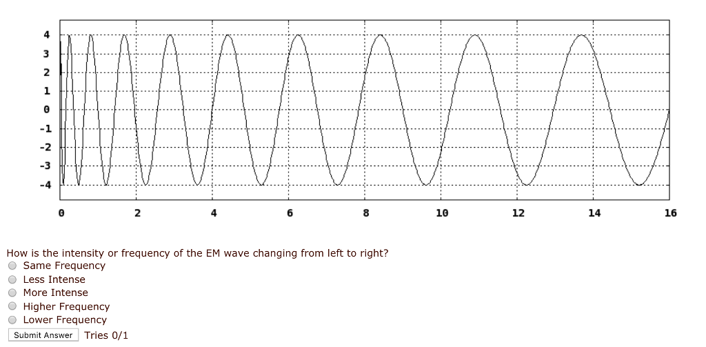 Solved 2 -1 -2 2 10 12 14 16 How is the intensity or | Chegg.com