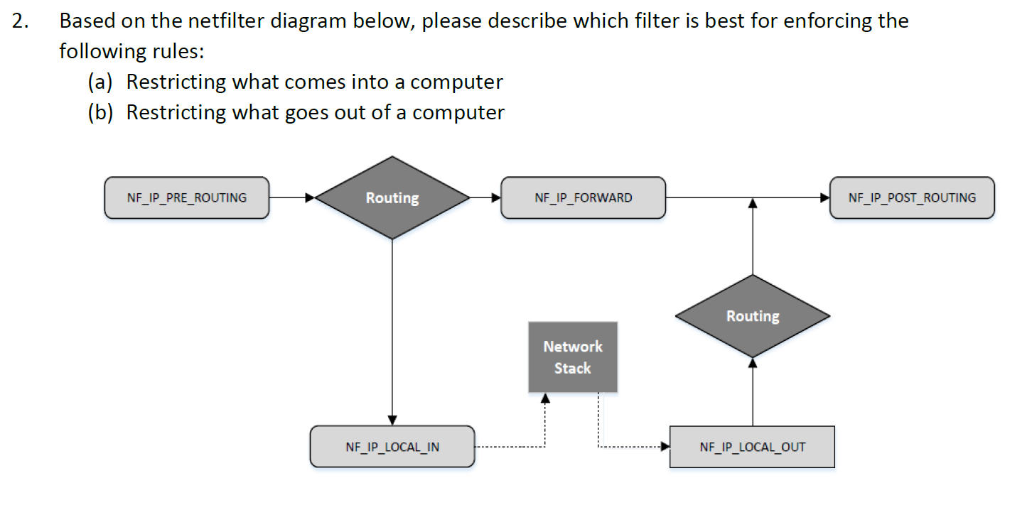 Solved 2. Based on the netfilter diagram below, please | Chegg.com