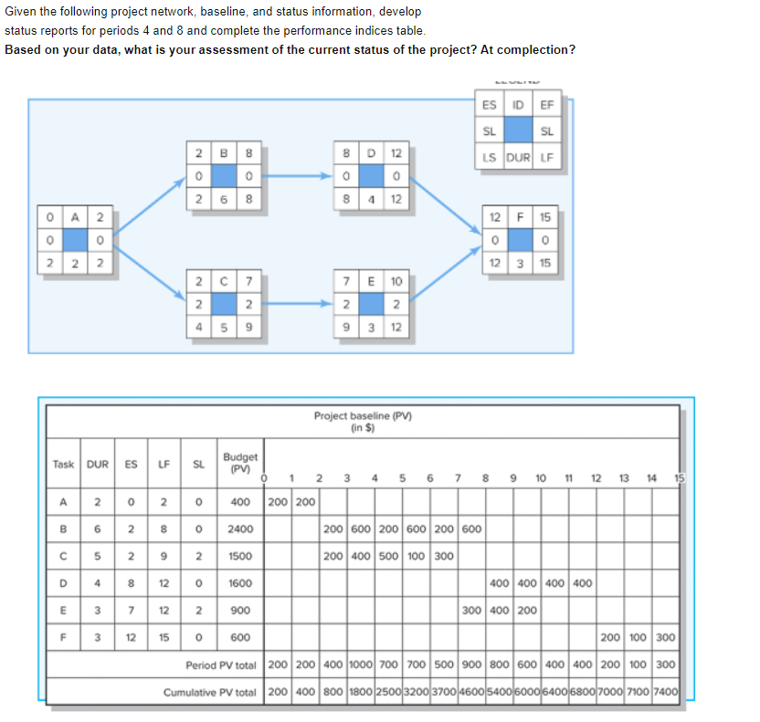 Solved Given the following project network, baseline, and | Chegg.com