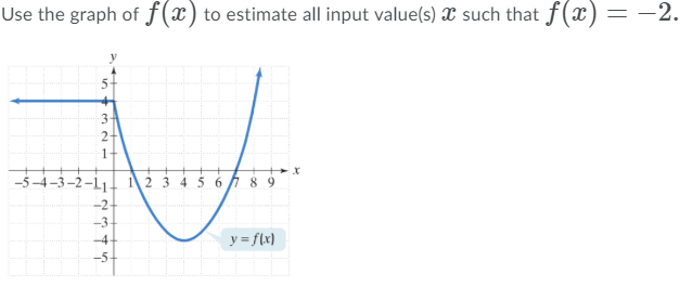 Solved Use the graph of f(C) to estimate all input value(s) | Chegg.com