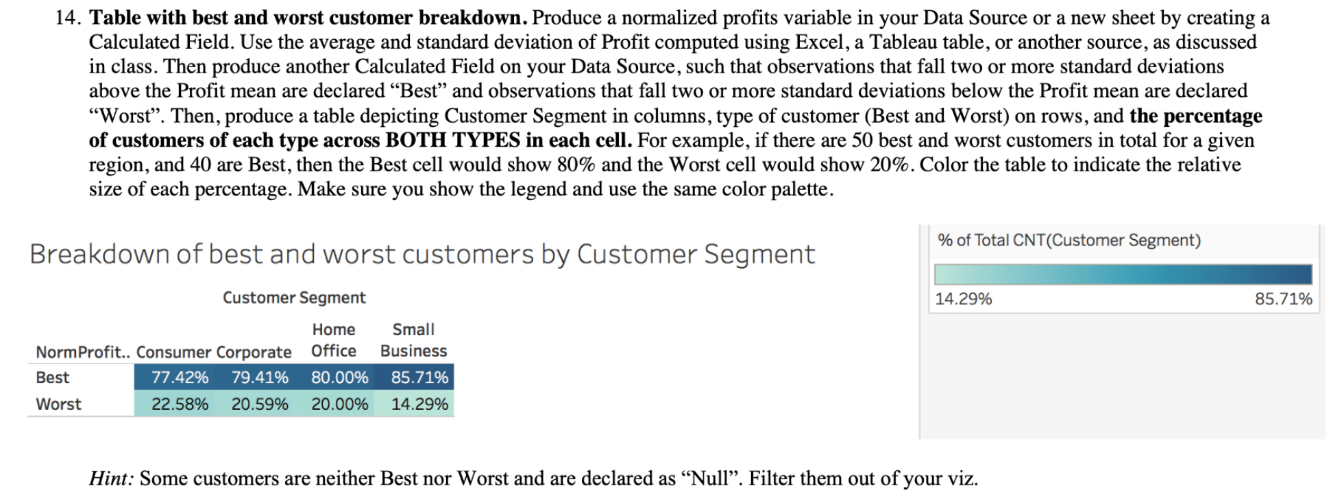 14. Table with best and worst customer breakdown. | Chegg.com