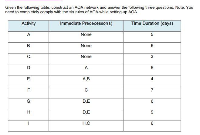 Solved 1. Draw the AOA chart 2. There should be paths. 3. | Chegg.com
