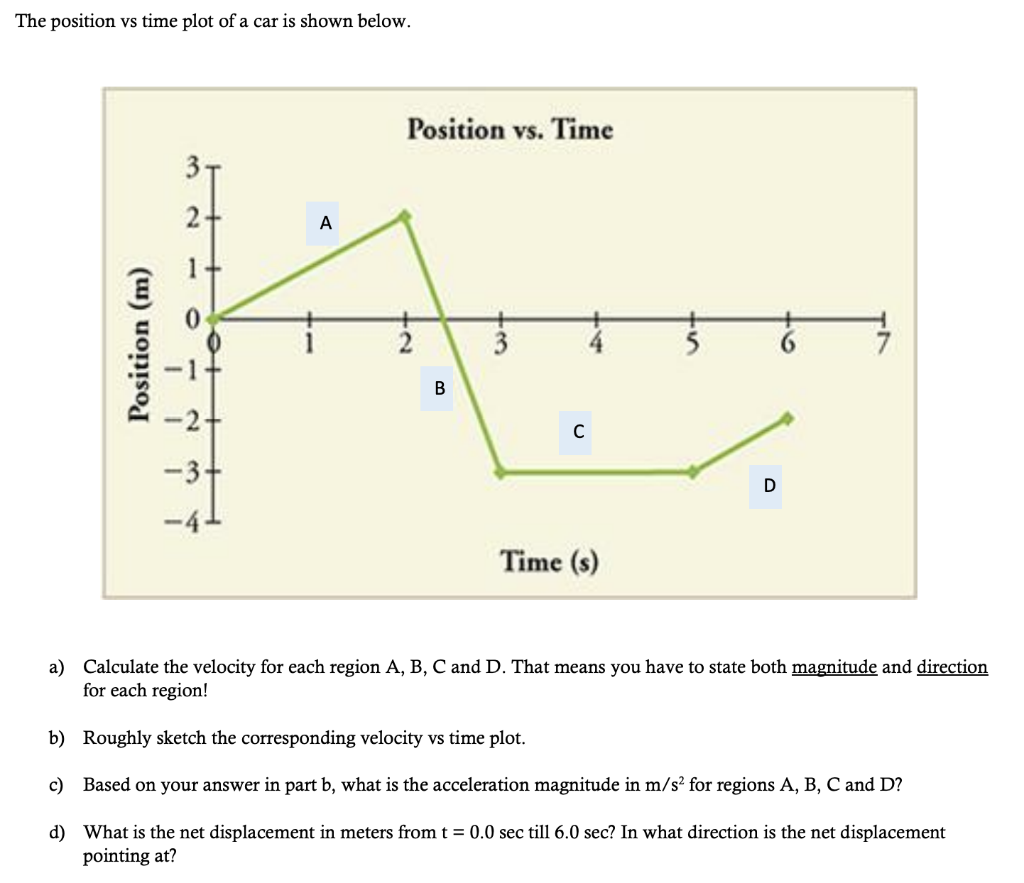 Solved The position vs time plot of a car is shown below. a) | Chegg.com