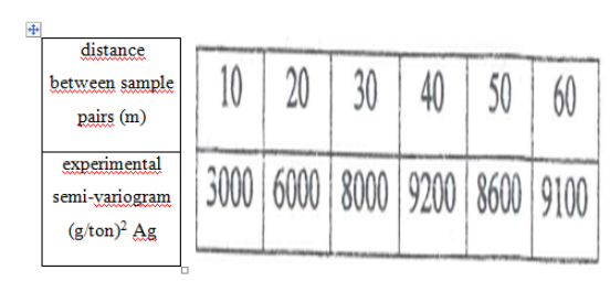 Solved plsss step by stepThe experimental semi-variograms | Chegg.com