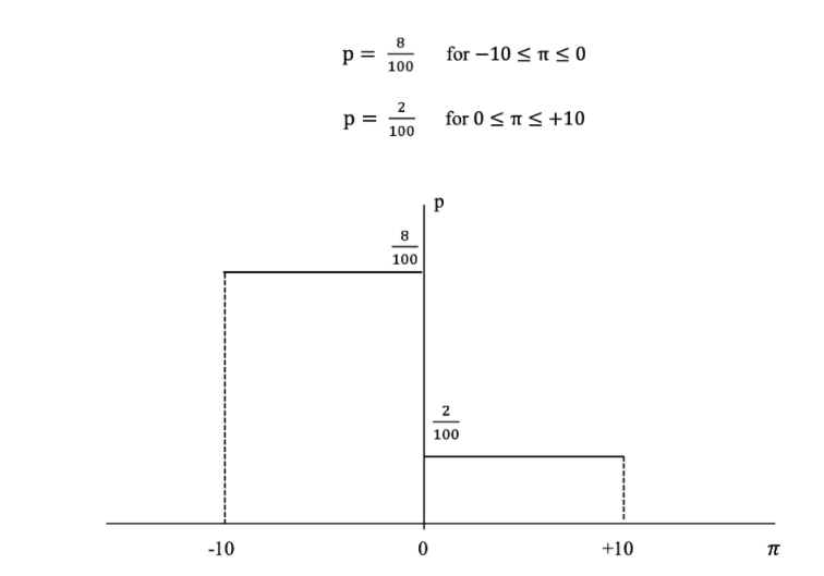 Solved The probability density function for daily profits at | Chegg.com
