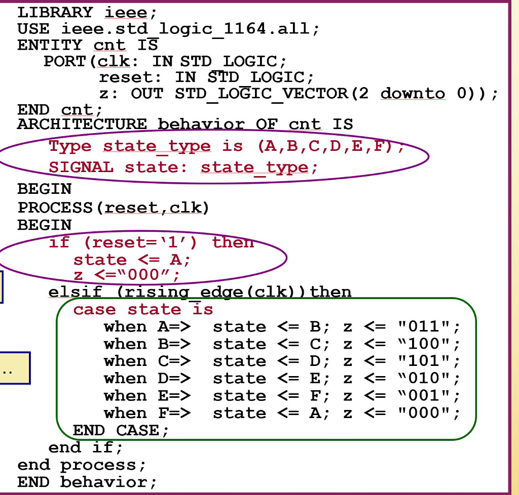 Solved Design the counter of the problem below using VHDL. | Chegg.com