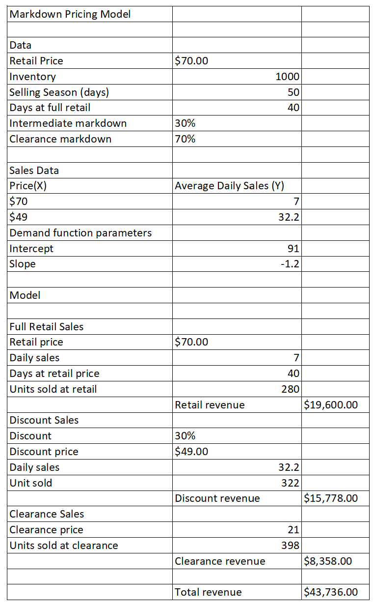 Solved Use the Markdown Pricing Model spreadsheet model and | Chegg.com