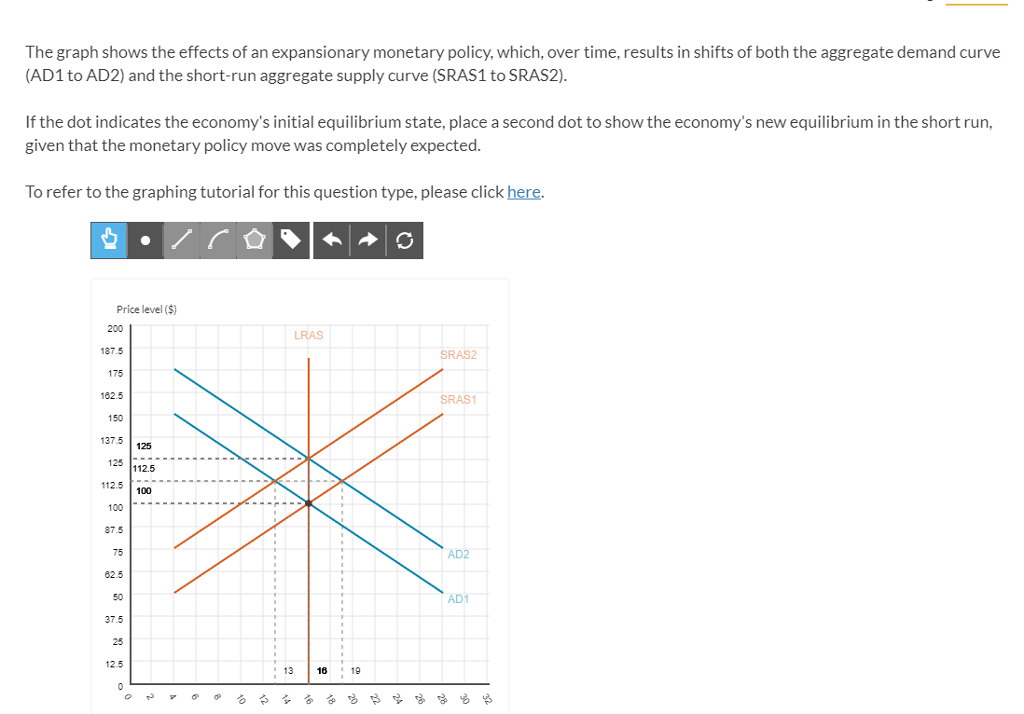 Solved The graph shows the effects of an expansionary | Chegg.com