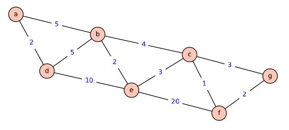 Solved 1. Answer the questions using the following graph. | Chegg.com