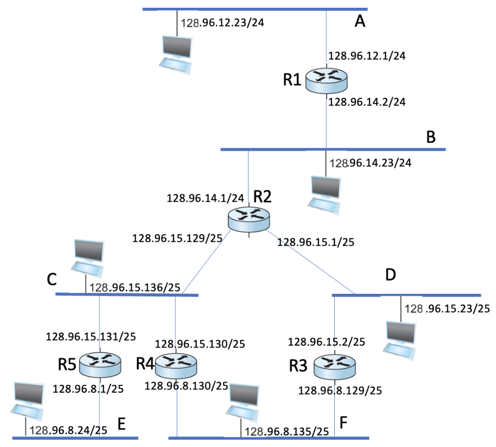 Solved For the following network, propose routing tables in | Chegg.com