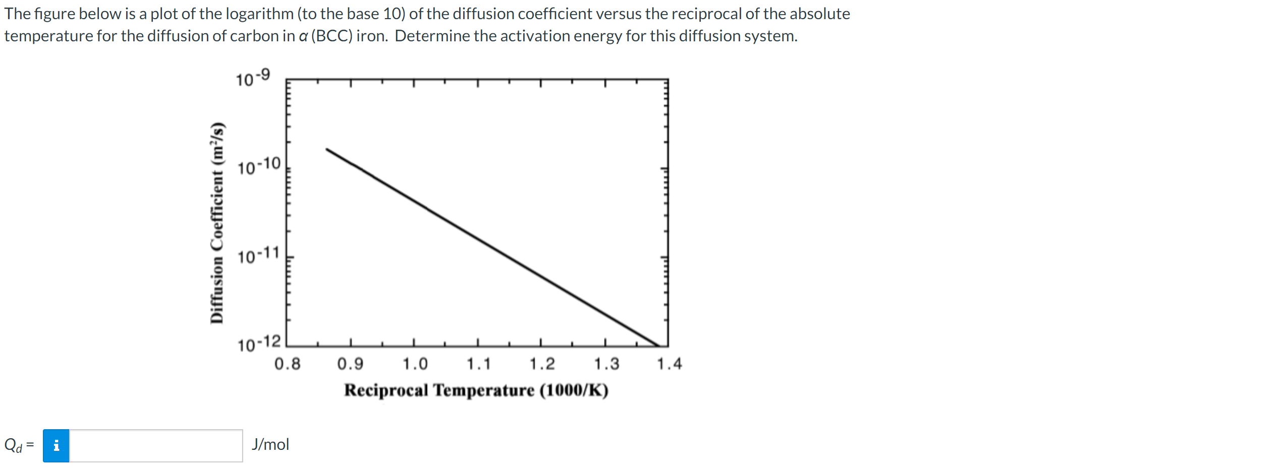 Solved The figure below is a plot of the logarithm (to the | Chegg.com