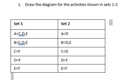 Solved 1. Draw the diagram for the activities shown in sets | Chegg.com
