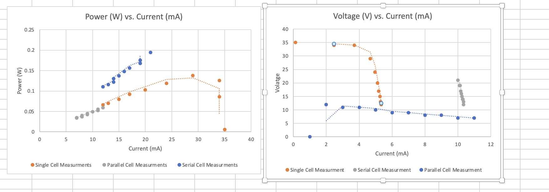 Solved Power (W) vs. Current (mA) Single Cell Measurments | Chegg.com