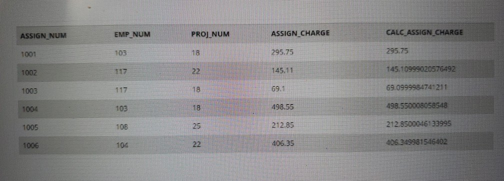 Solved Write the SQL code to validate the ASSIGN_CHARGE | Chegg.com