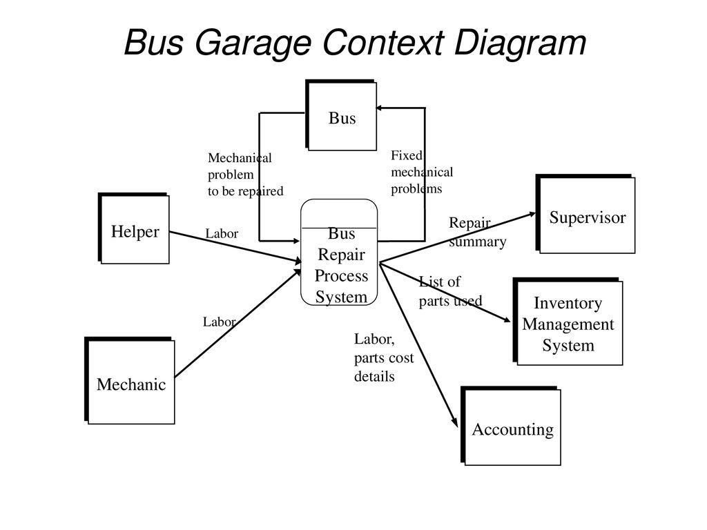 Solved Bus Garage Context Diagram Bus Mechanical problem to | Chegg.com