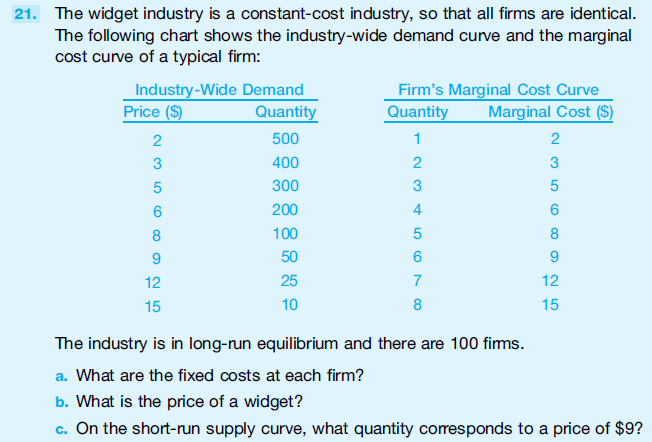 Solved 21. The widget industry is a constant-cost industry, | Chegg.com