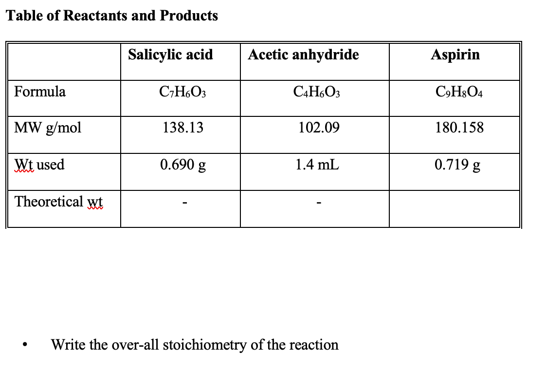 Solved Table of Reactants and Products Salicylic acid Acetic | Chegg.com