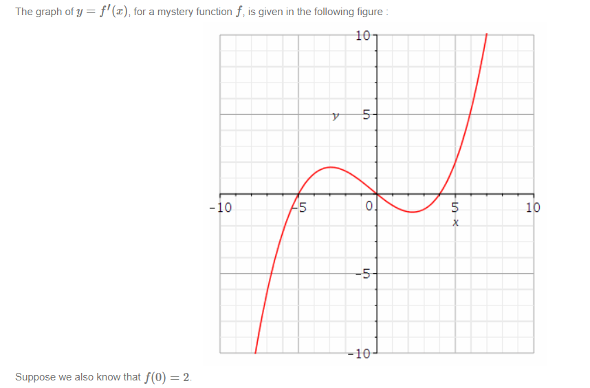 Solved The graph of y=f′(x), for a mystery function f, is | Chegg.com