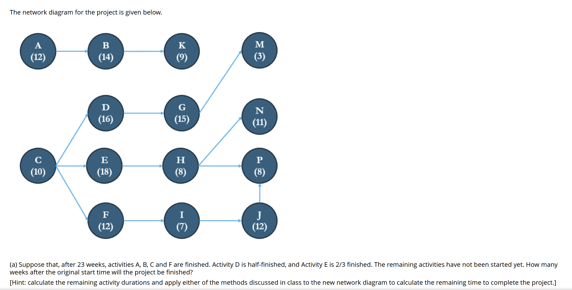 Solved The network diagram for the project is given below. | Chegg.com