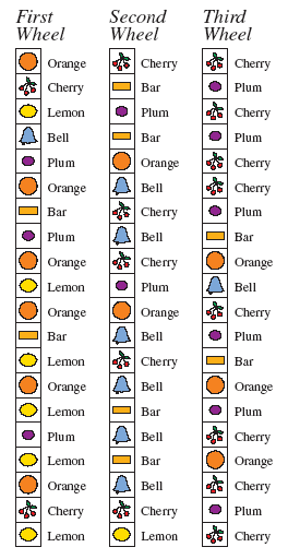 Solved Suppose a slot machine has three independent wheels | Chegg.com