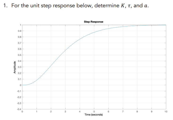 Solved For the unit step response below, determine K,τ, ﻿and | Chegg.com