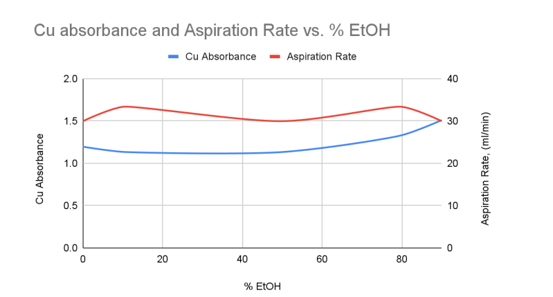 Solved Discuss the relationship between aspiration rate and | Chegg.com