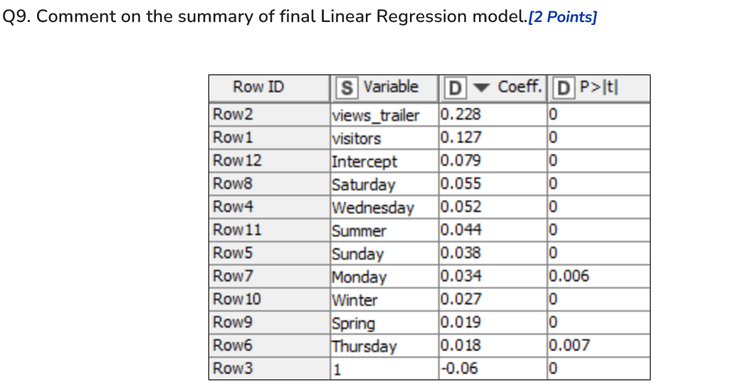 Solved 29. Comment on the summary of final Linear Regression | Chegg.com