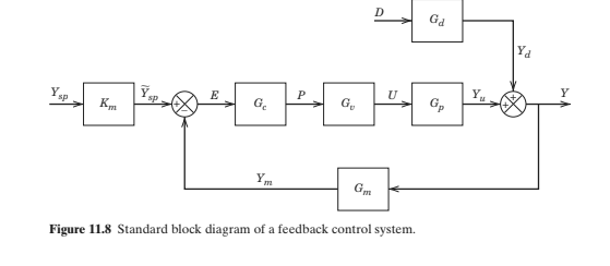 Solved A feedback control system has the following transfer | Chegg.com