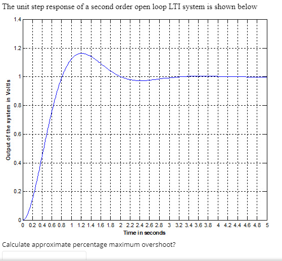 Solved The unit step response of a second order open loop | Chegg.com