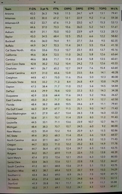 Solved Table showing 2010–2011 team statistics for a sample | Chegg.com
