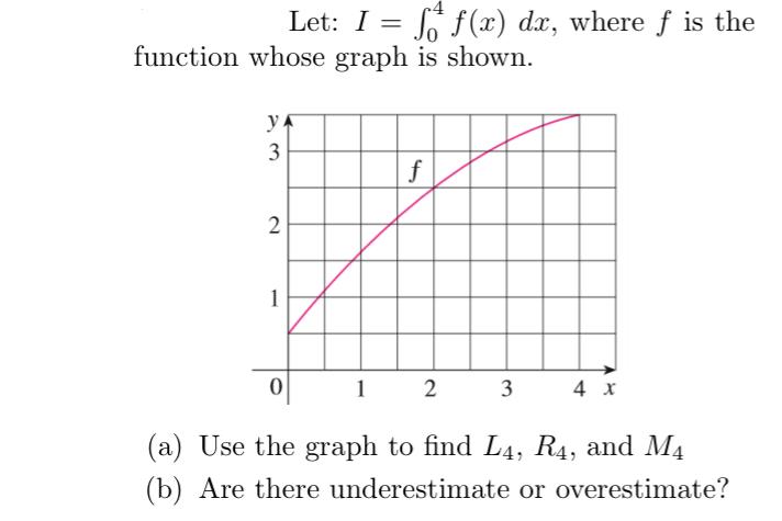 Solved Let: I=∫04f(x)dx, where f is the function whose graph | Chegg.com