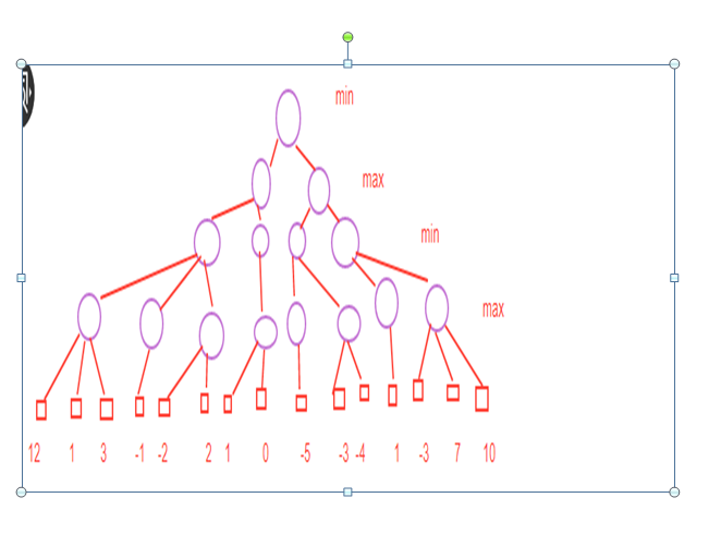 Solved Implement Minimax Algorithm By Using Graph Given In 