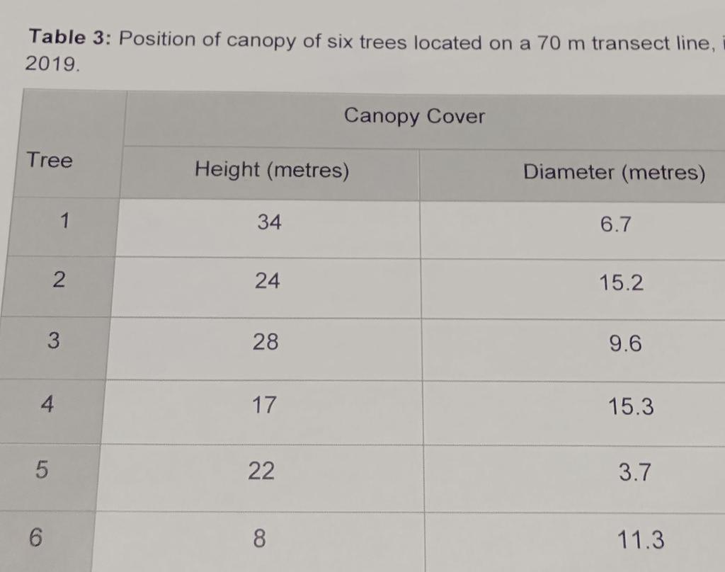 How do you find the percentage foliage cover of the | Chegg.com