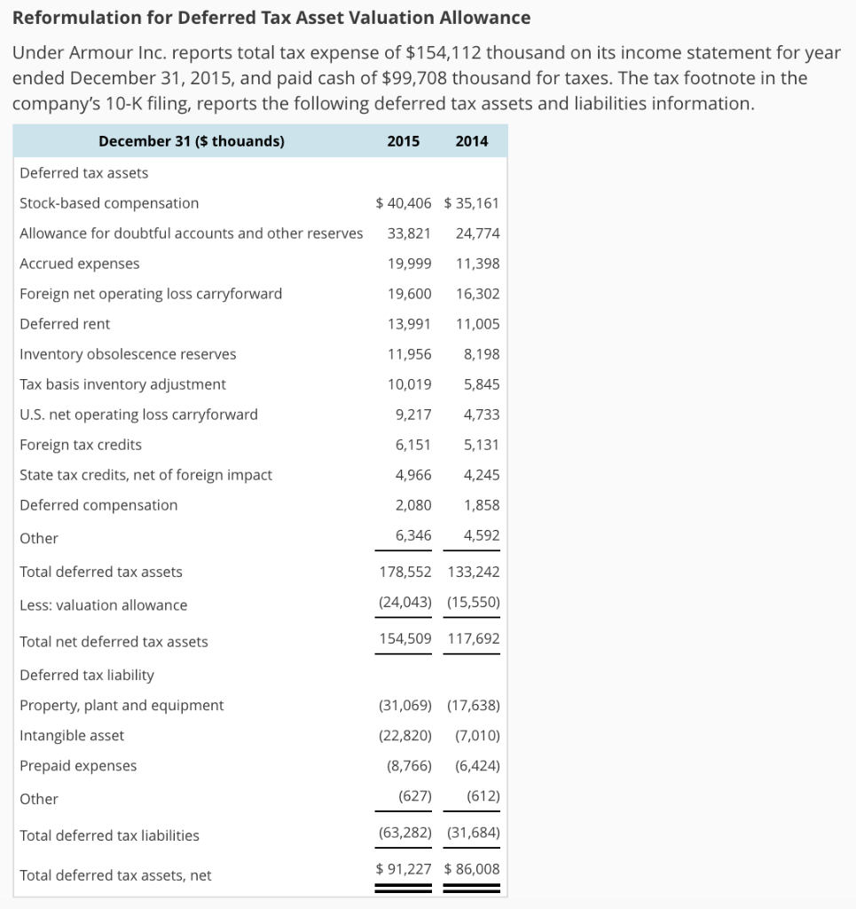a. Use the four-year average valuation allowance to | Chegg.com
