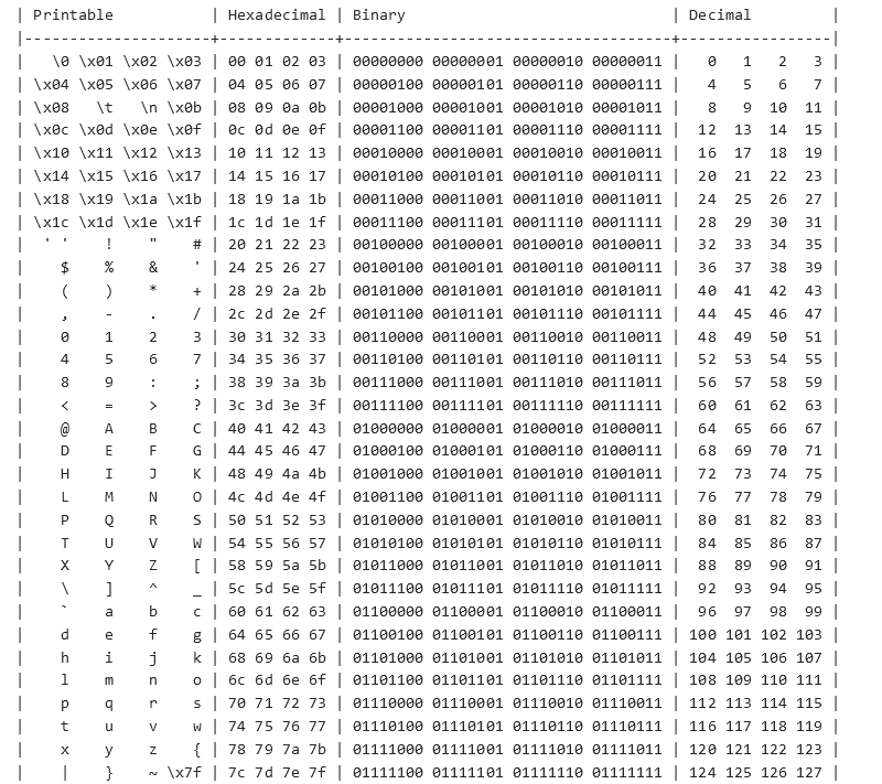 Solved Part 1: Bytes to Hex Table Write a program which | Chegg.com