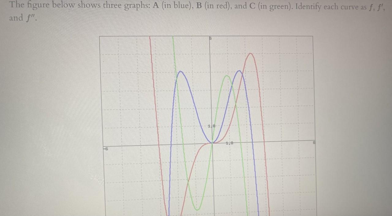 Solved The graph of f' (not f) is given below. x2 x3 X4 x5 | Chegg.com